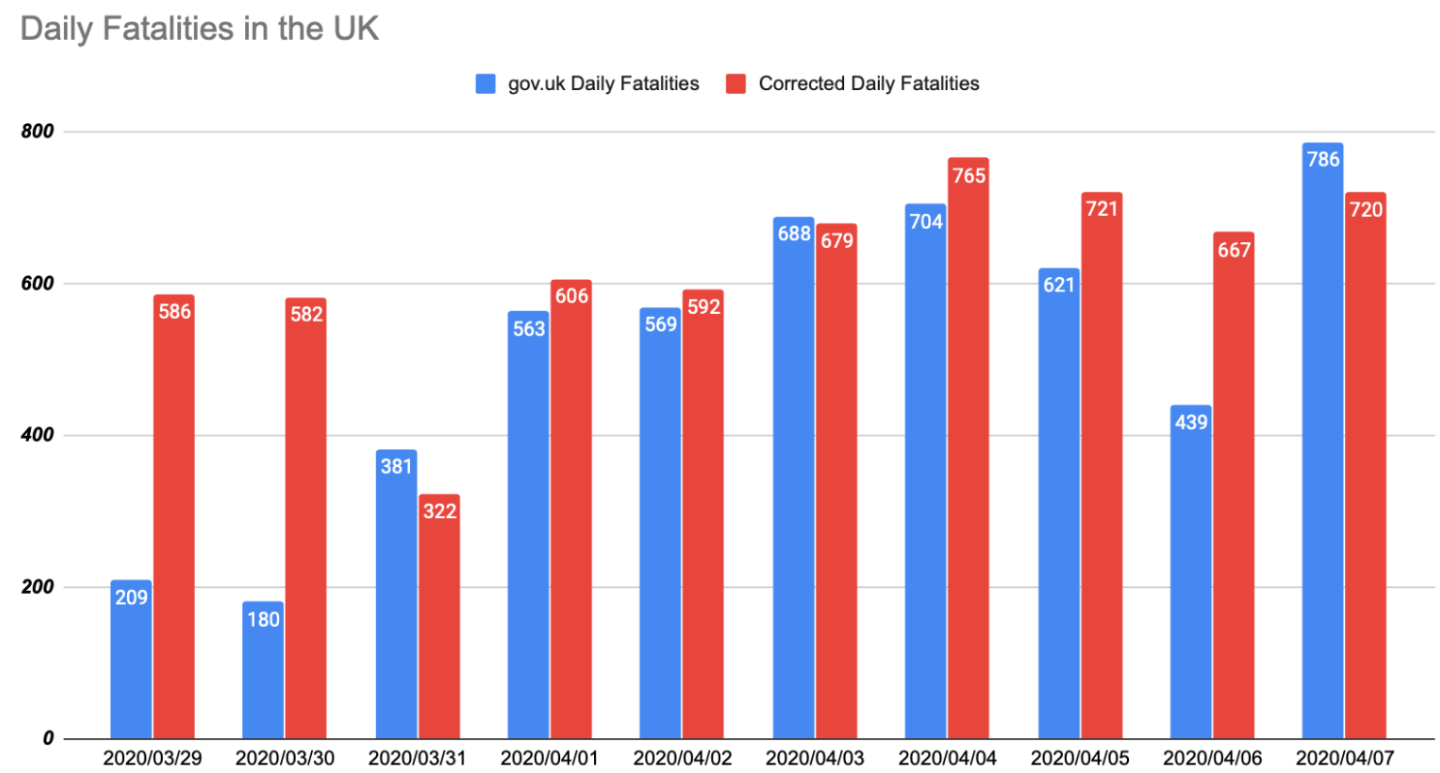 Updated fatalities chart using NHS England data and where the UK stands ...
